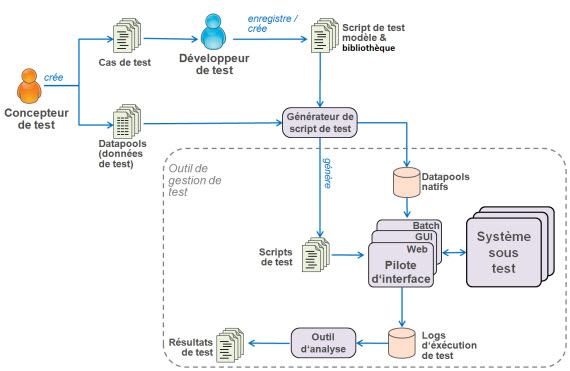 Automatisation des tests de l’intégration – Zentegra